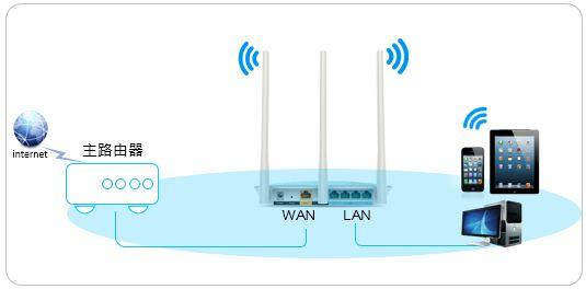 三种不同组网方式，组建WIFI全覆盖_wifi组网-CSDN博客
