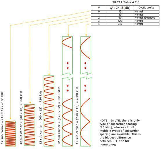 5G NR帧结构_5g子载波间隔-CSDN博客