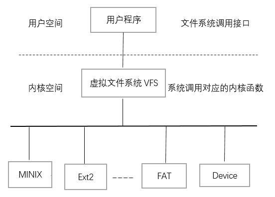 Linux Vfs 虚拟文件系统 简介 Superblock Inode Dentry File真学习虚拟文件系统的相关基础知识了解linux文件存储的具体内容vfs特别是理解l 5302