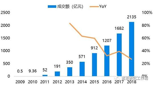线性回归：天猫双十一销量预测利用线性回归预测淘宝店铺数据 Csdn博客 8370