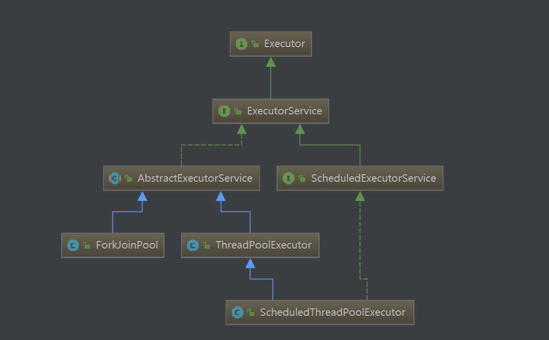 多线程—线程池Executor框架及四种常用线程池_c++ executor提供了几种线程池-CSDN博客