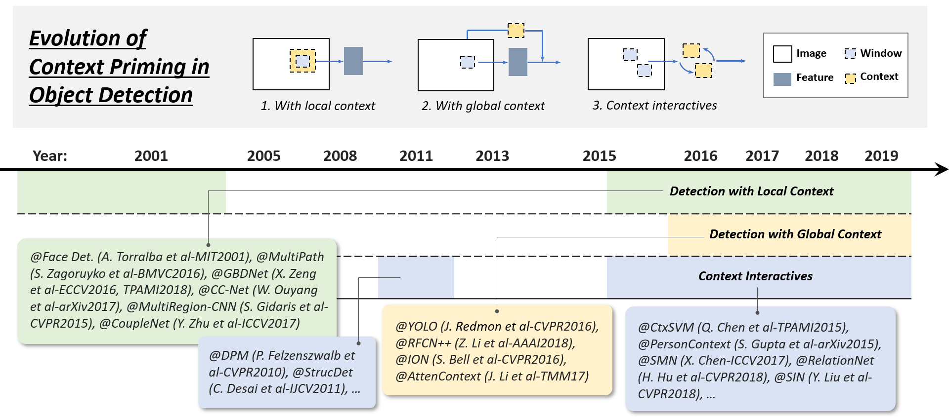 目标检测20年整理_目标检测使用全局特征的时期-CSDN博客