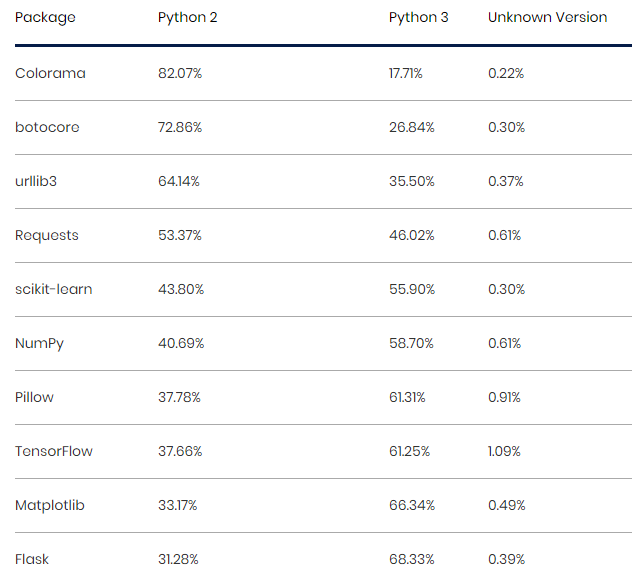 Python 2.x 即将终止更新和技术支持，是时候和它讲再见了_python2还维护吗-CSDN博客