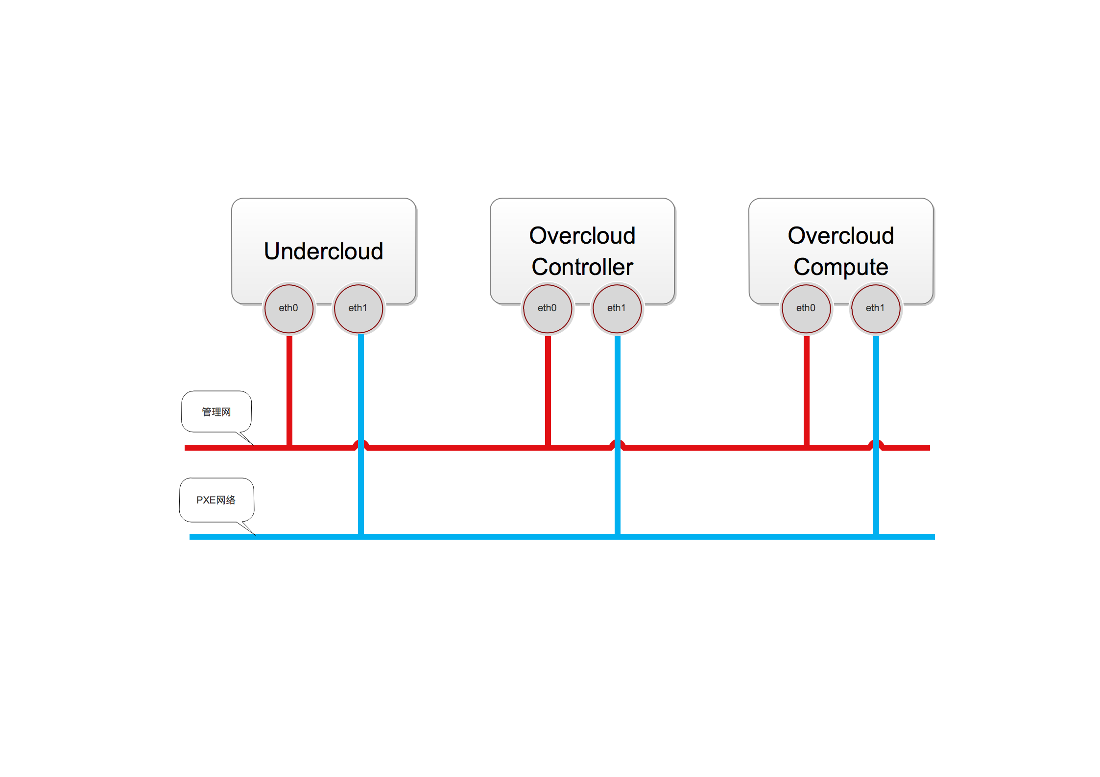 TripleO （openstack）_openstack tripleo-CSDN博客