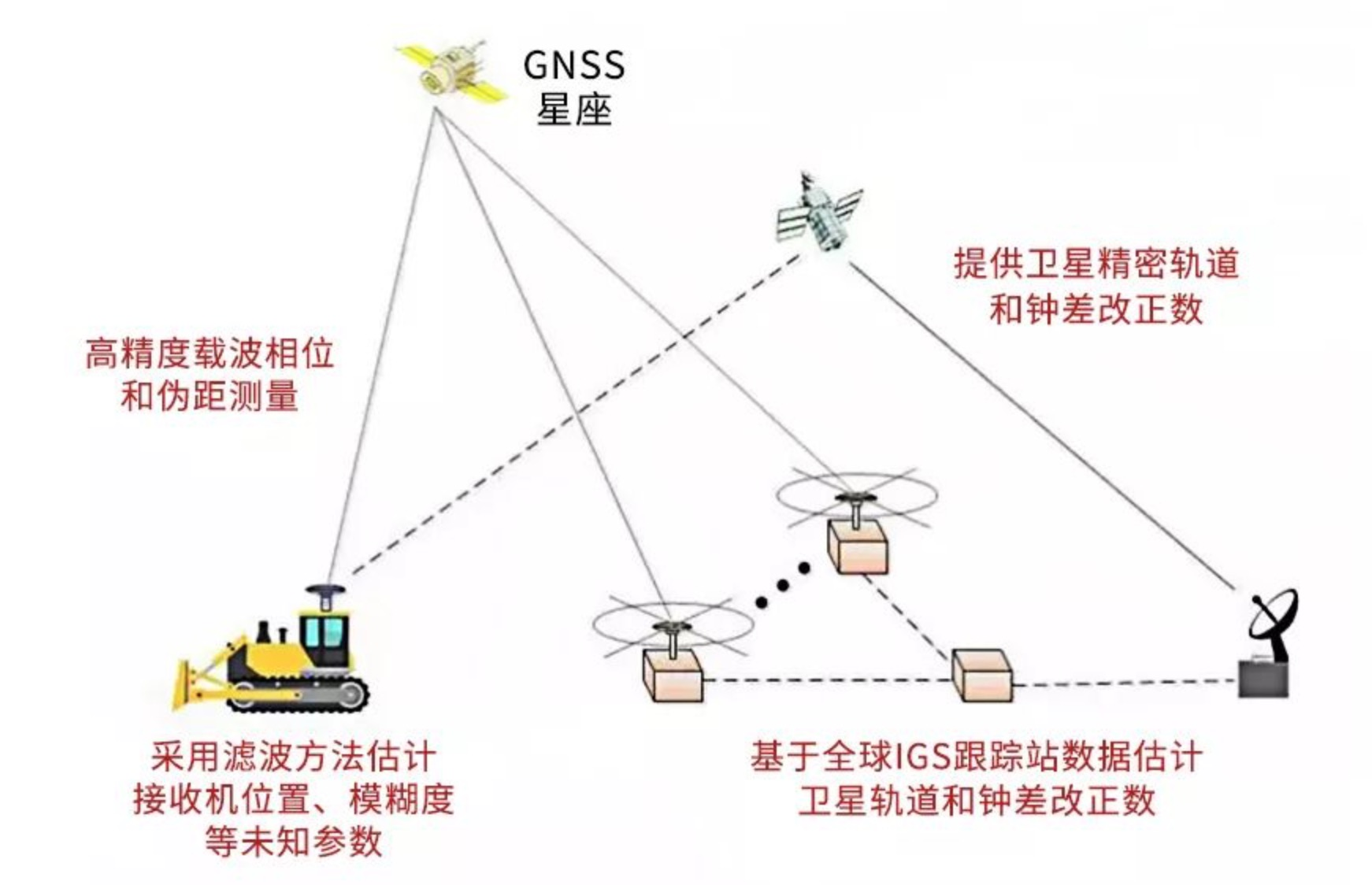 【GNSS技术发展三部曲】_gnss测量技术经历了几代-CSDN博客