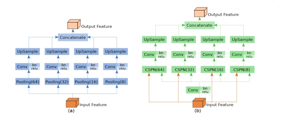 论文解读 Learning Depth with Convolutional Spatial Propagation Network-CSDN博客