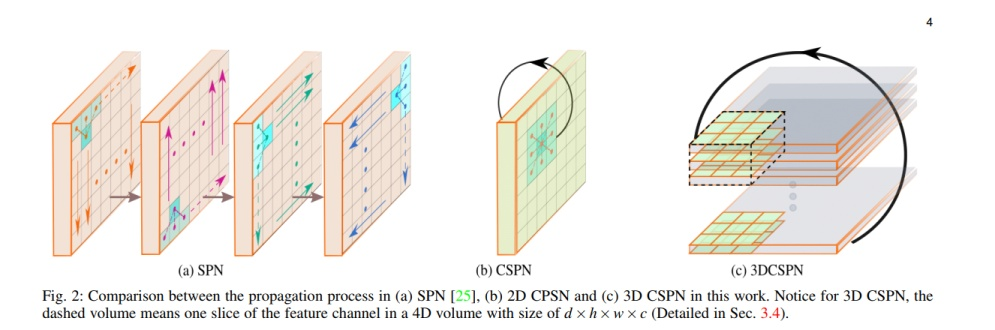 论文解读 Learning Depth with Convolutional Spatial Propagation Network-CSDN博客