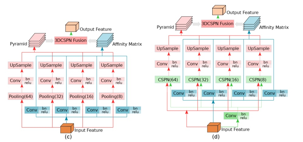论文解读 Learning Depth with Convolutional Spatial Propagation Network-CSDN博客