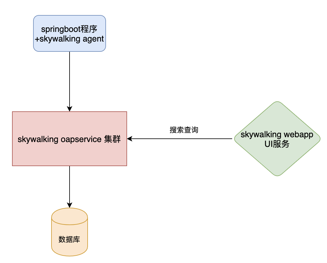 五分钟体验SpringBoot+Skywalking_springboot skywalking-CSDN博客