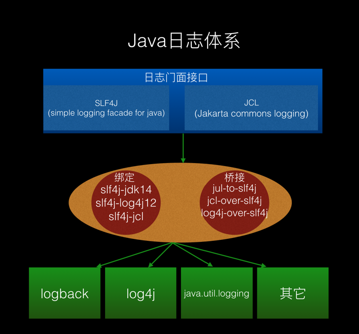 Java日志体系理解与使用java日志 通俗易懂 Csdn博客 4287