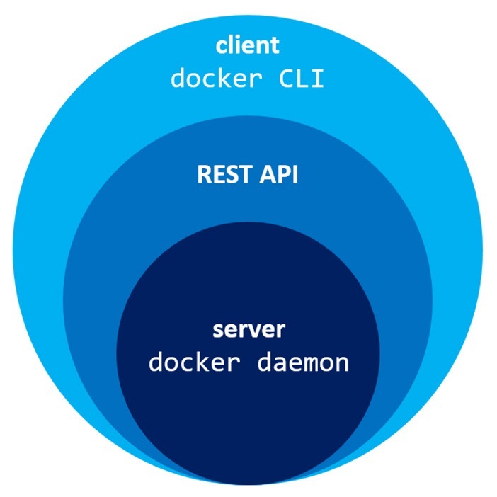 Docker 守护进程daemon与命令行cli容器内守护进程工具 Csdn博客