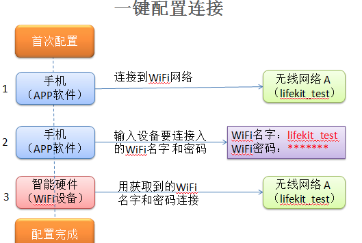 wifi配网方式_wifi token-CSDN博客