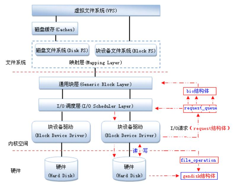 Linux内核之块设备驱动图解 用linux2 6 0内核 实际操作linux块设备驱动数据结构与函数request结构 Csdn博客