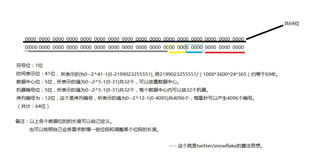 雪花算法及运用PHP,雪花算法生成全局唯一ID,参考了下网上雪花算法生成规则，机器ID和序列号自动获取 理论上毫秒可生成 1024*4096个 ...