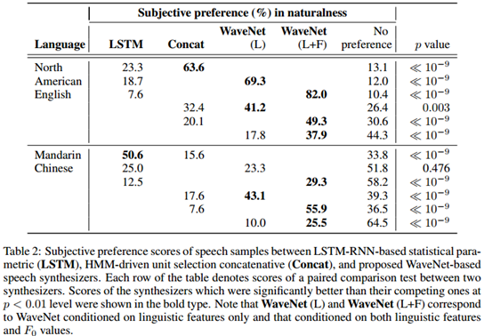 WaveNet相关原理及细节介绍_wavenet声码器-CSDN博客
