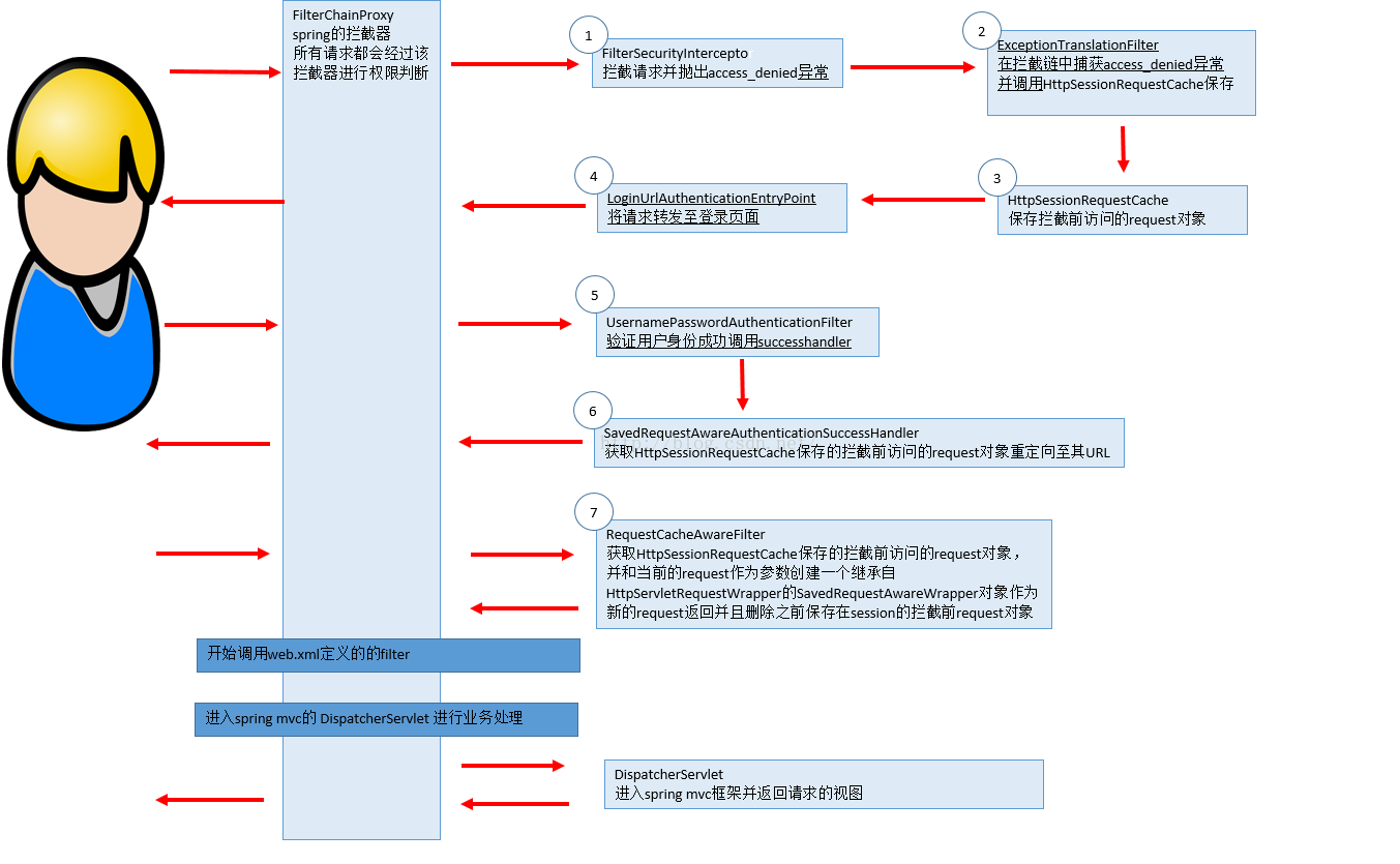 Spring Security——实现登录后跳转到登录前页面_savedrequestawareauthenticationsuccesshandler-CSDN博客