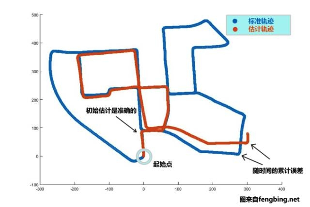 Visual SLAM与视觉里程计（Visual Odometry）_zjpp2580369的博客-CSDN博客_视觉里程计和slam