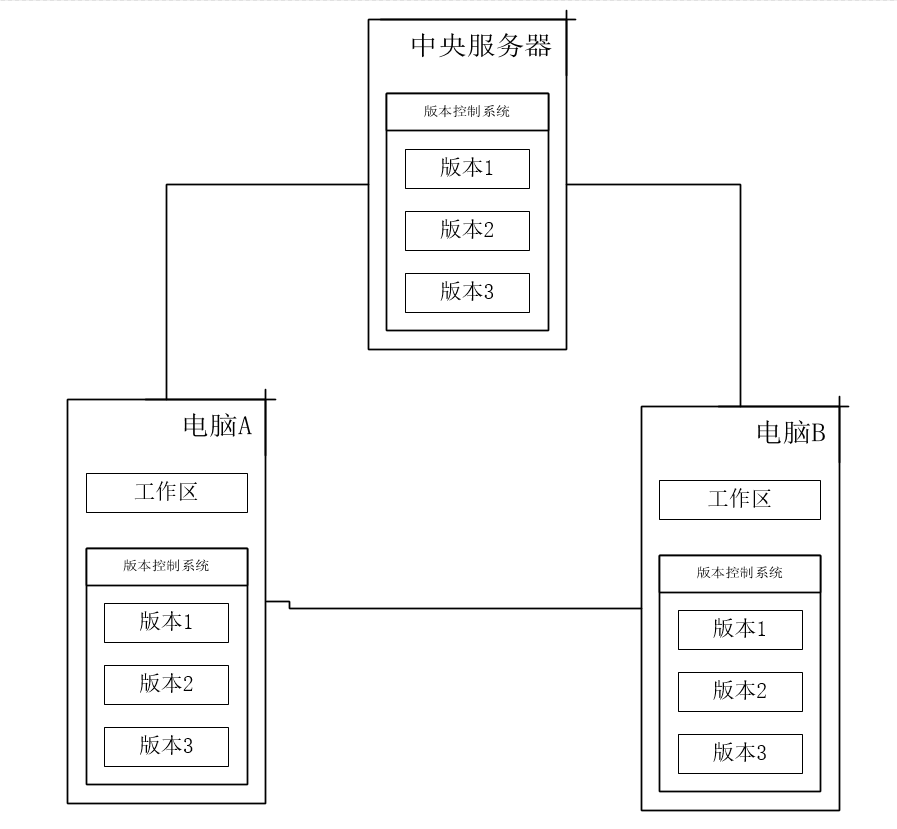 Git核心概念及版本控制原理git版本控制的原理 Csdn博客 
