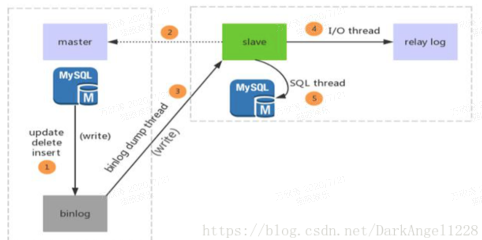 Mysql 异步复制，半同步复制，增强半同步复制，组复制，全告诉你 Csdn博客 