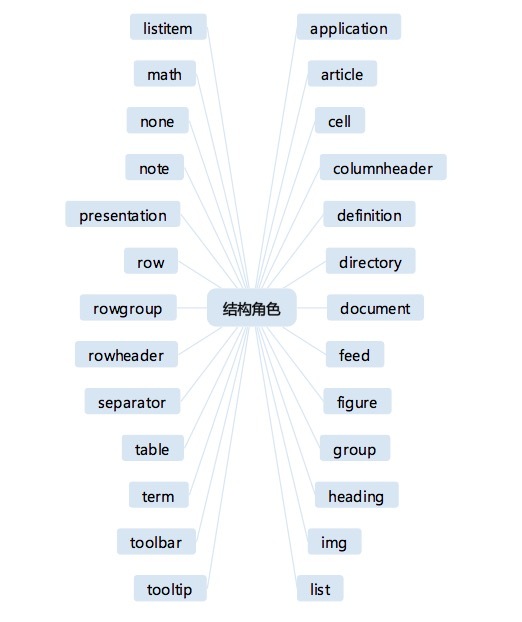 重学前端 43 # HTML的可访问性ARIA_aria-checked-CSDN博客