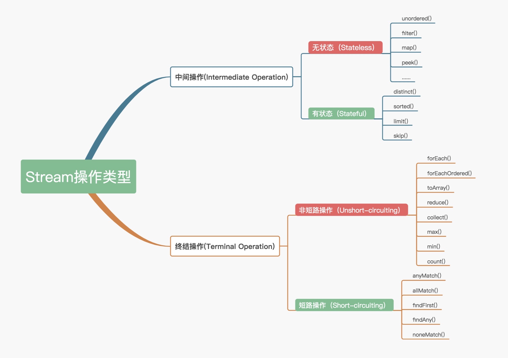 Stream详解stream的操作分为哪两种类型它们之间有什么区别 Csdn博客 