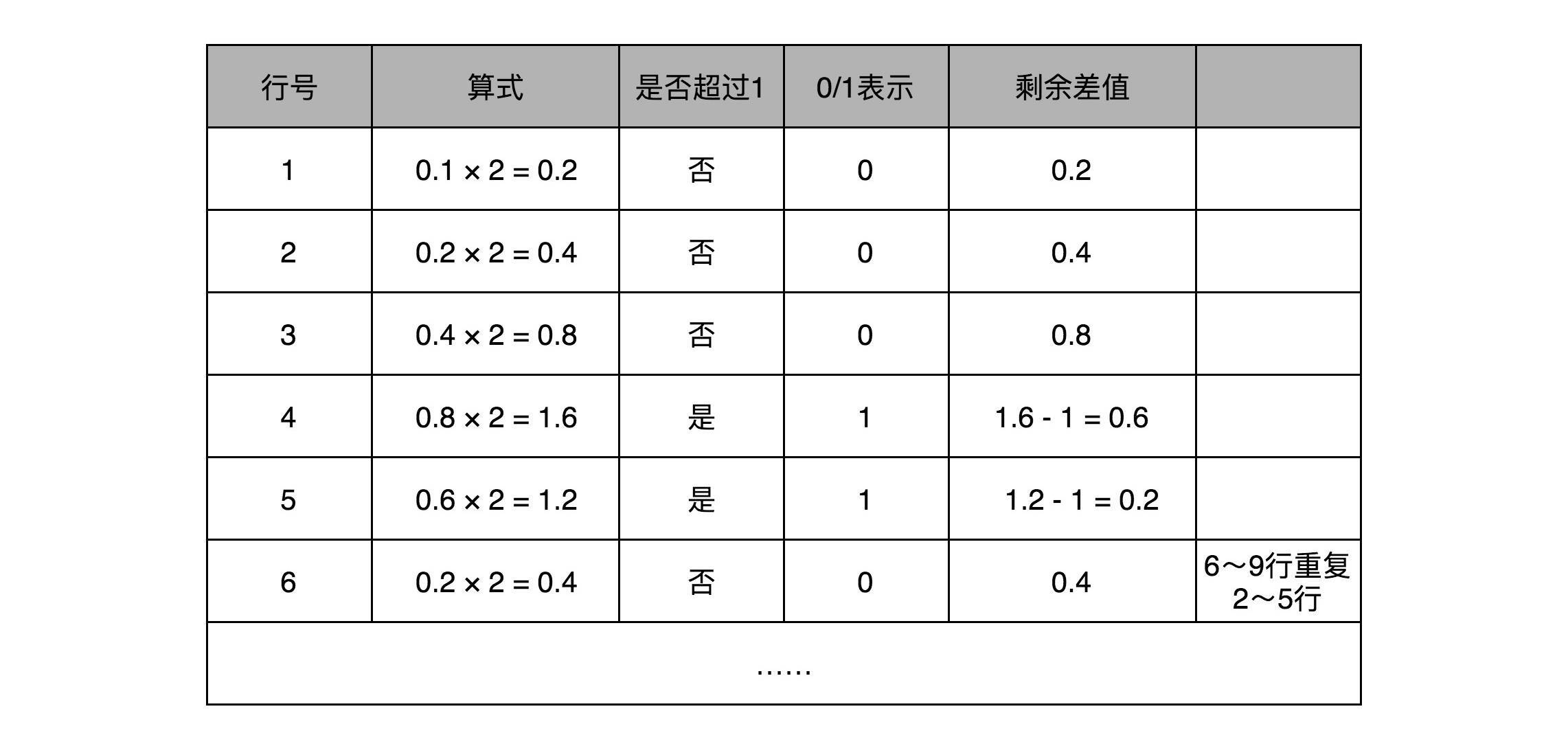 16 浮点数和定点数（下）：深入理解浮点数到底有什么用？浮点数的用途 Csdn博客 