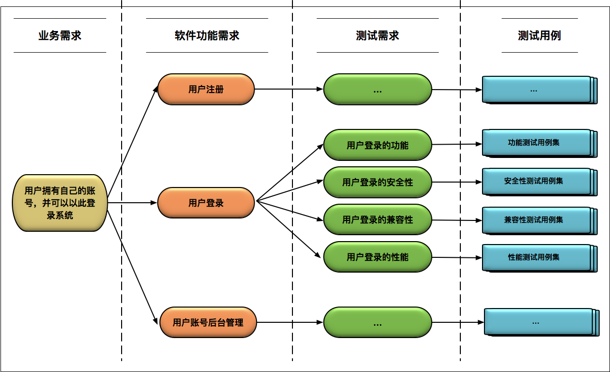 设计测试用例需要注意的点在设计测试用例过程中需要注意什么 Csdn博客 