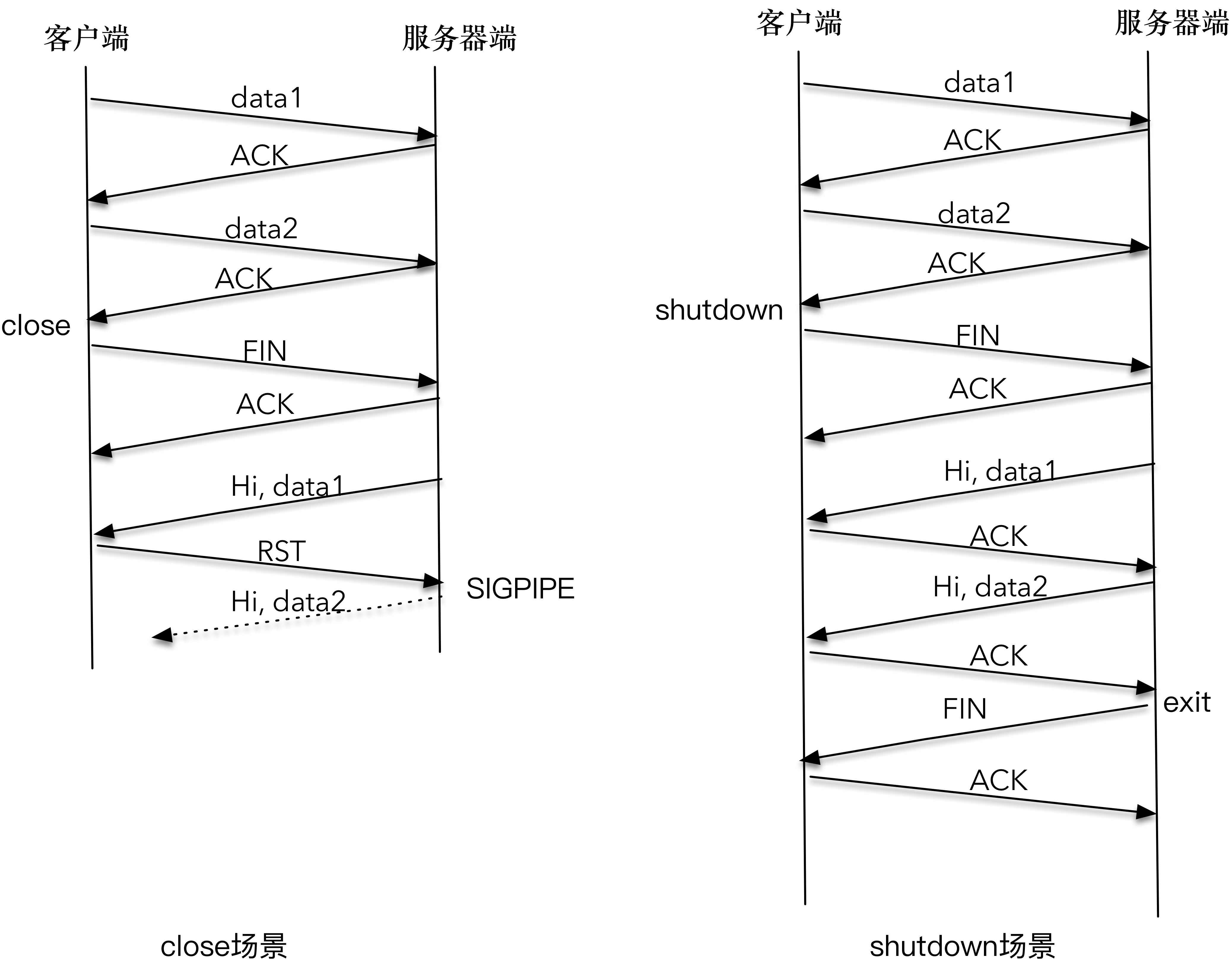 优雅/粗暴地关闭TCP连接--close-shutdown的选择_tcp 优雅关闭-CSDN博客