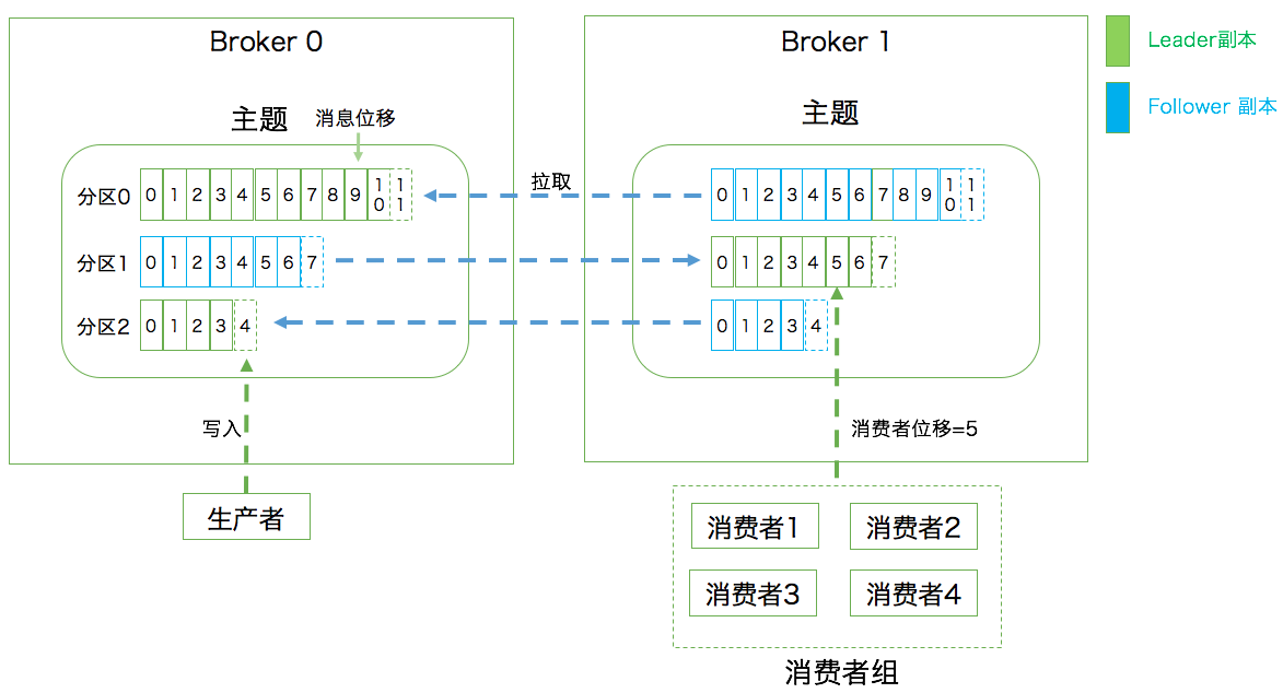 Kafka工作原理kafka在哪个网络层 Csdn博客 