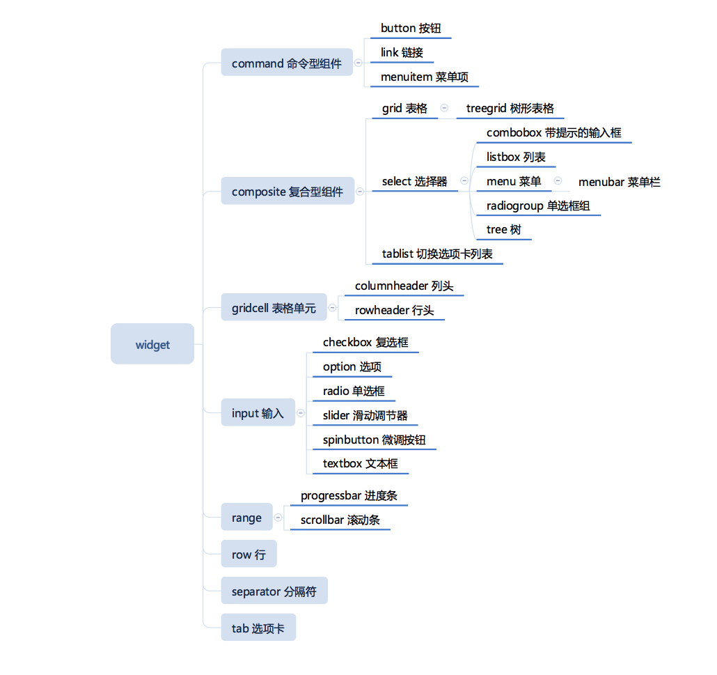重学前端 43 # HTML的可访问性ARIA_aria-checked-CSDN博客