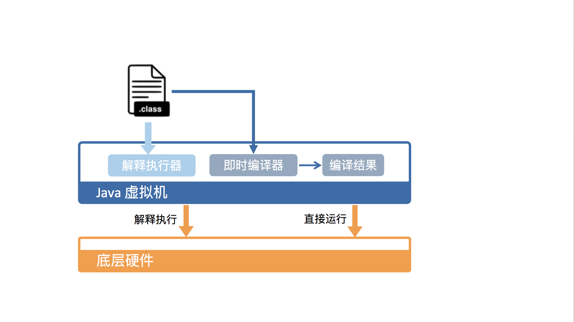 Java虚拟机是怎样运行java字节码的？java虚拟机字节码是怎么解释执行de Csdn博客 