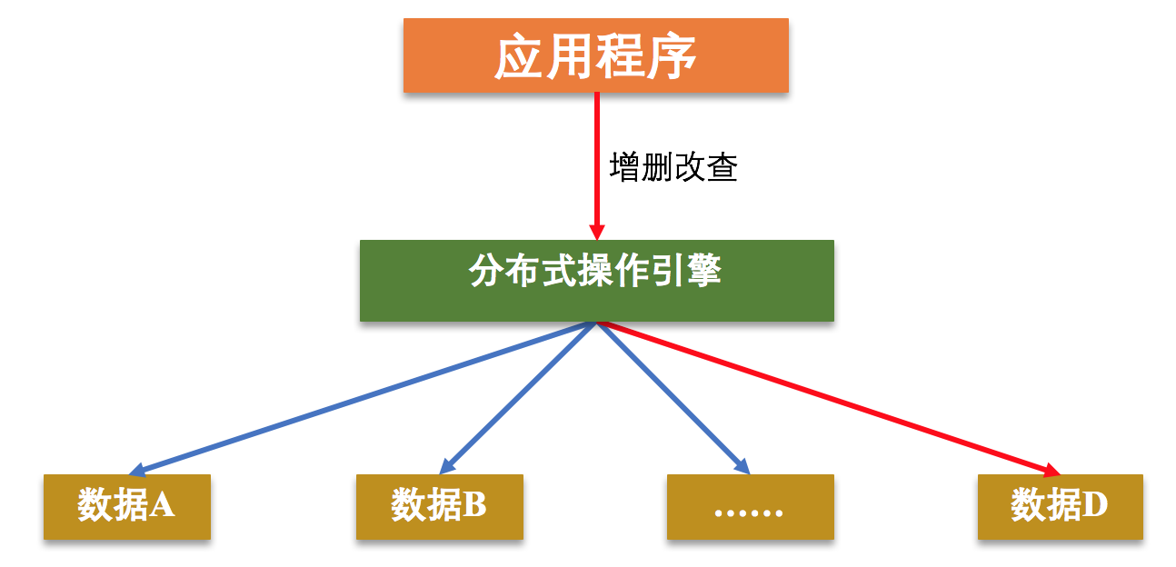 分布式概念：分布式存储 Csdn博客 
