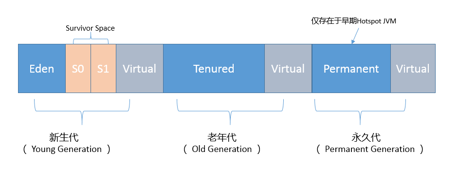 Java面试进阶26：如何监控和诊断jvm堆内和堆外内存使用？ 堆外 Nmt 特性对 Jvm 进行分析 Csdn博客