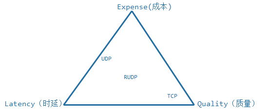 可靠的UDP （RUDP）-CSDN博客