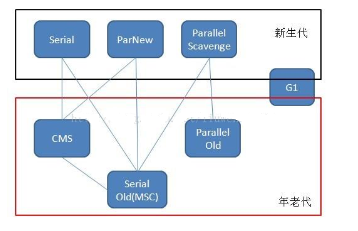 Java 常见的垃圾回收器_idea垃圾回收器-CSDN博客