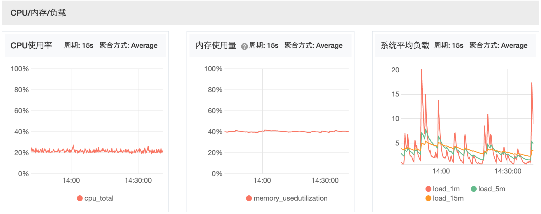 记一次cpu使用率低负载高的排查过程cpu 使用率不高 Io读写也没堵塞 但是系统负载高 Csdn博客 