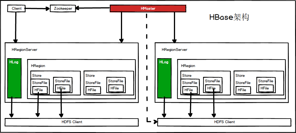 大数据存储框架之HBase(1) 概述-CSDN博客