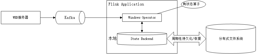 大数据计算引擎之Flink Flink状态管理和容错_flink 状态 initializing-CSDN博客