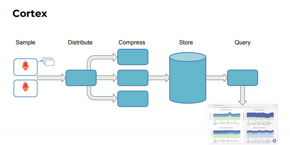 【大数据运维监控】Prometheus水平扩展Cortex的架构分析_prometheus cortex-CSDN博客