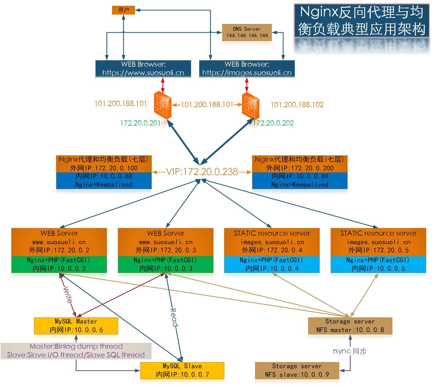 Nginx反向代理与负载均衡 Nginx Ignoring Proxy Headers Hash Csdn博客