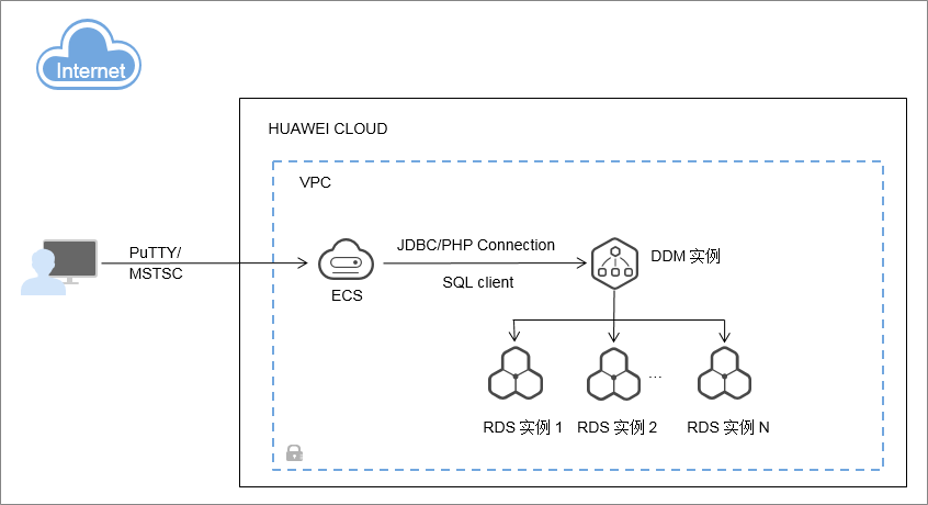 什么是分布式数据库中间件distributed Middleware Csdn博客 