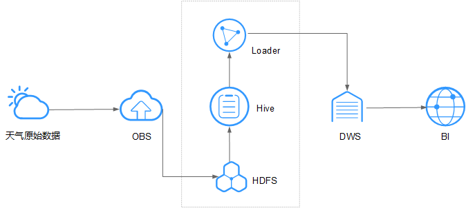 MRS_华为大数据服务mrs的高可靠是依赖于哪个组件实现-CSDN博客